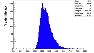 CERN ROOT | SKラボラトリー